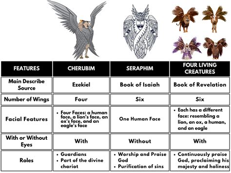 What Is The Difference Between Cherubim And Seraphim Quora So We Just
