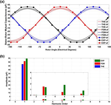 stator‐rotor mutual capacitances a capacitance profile and b