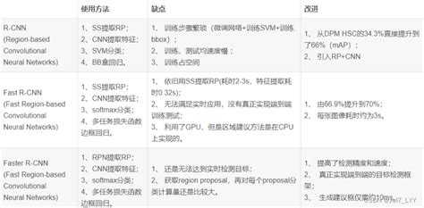【机器学习】经典目标检测算法：rcnn、fast Rcnn、 Faster Rcnn 基本思想和网络结构介绍fastrcnn与rcnn的区别