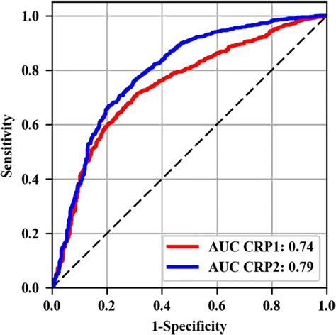 Performance Of Crp1 And Crp2 On The General Cohort Roc Curve Of The Download Scientific
