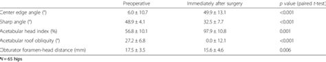 Radiological Measurements Of Acetabular Coverage Of The Femoral Head Download Table