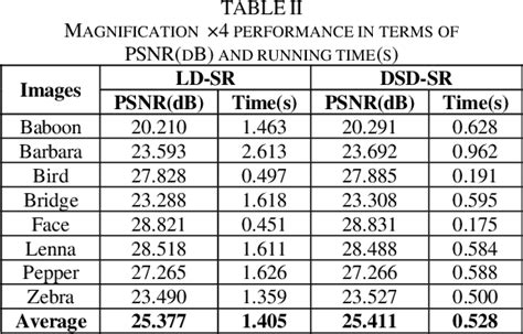 Table Ii From Single Image Super Resolution Based On Non Local Means