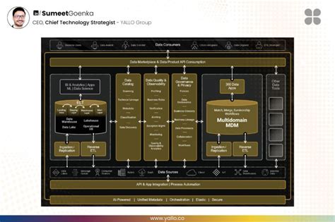 Dataarchitecture Datagovernance Businessintelligence Datascience… Sumeet Goenka