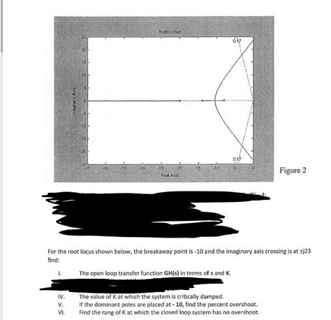 Solved Figure 2 For The Root Locus Shown Below The