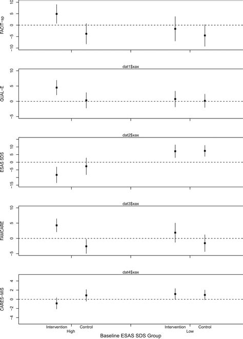 Impact Of Early Palliative Care According To Baseline Symptom Severity Secondary Analysis Of A