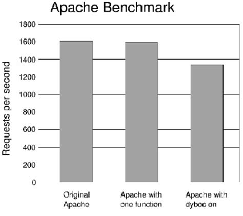 Apache Benchmark Results Download Scientific Diagram