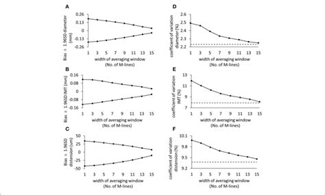 the effect of increasing the spatial averaging window on the validity