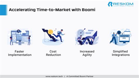 Accelerate Time To Market With Boomis Rapid Integration Development