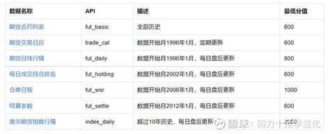 免费获取股票数据的方法Tushare篇 Tushare Pro调用数据前提准备 Tushare是一个免费开源的python财经数据接口包提供了包含股票基金期货债券外汇行业大