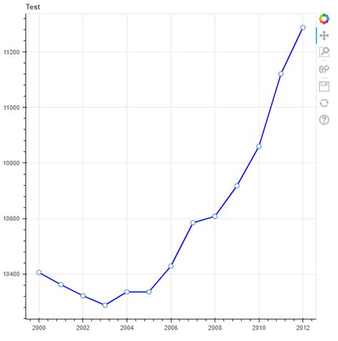Python Plot Data From A Row Using Column Name As X Axis In Bokeh Stack Overflow