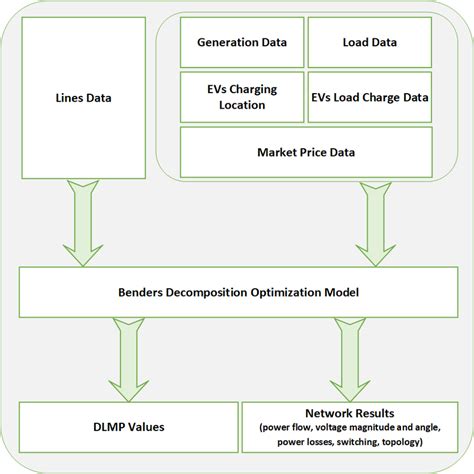 Diagram Of The Distribution Operation Optimization Model Download