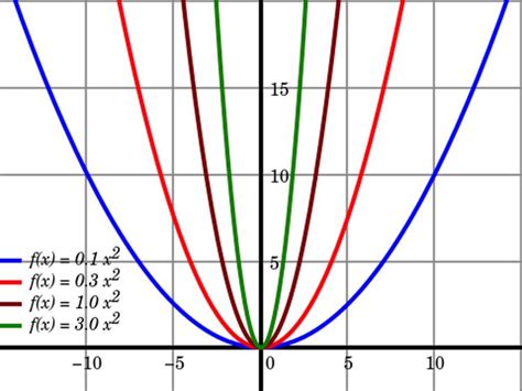 Understanding The X Intercept Of A Quadratic Function