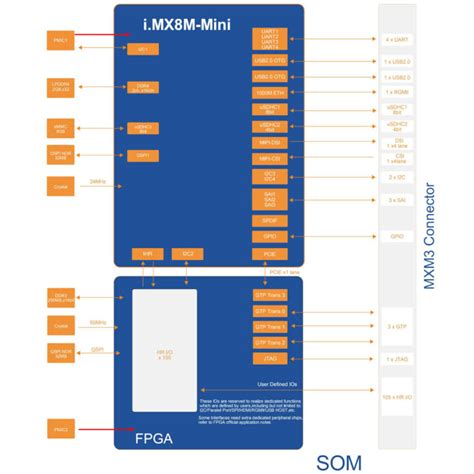 System On Module Combines NXP I MX M Mini Arm CPU And Xilinx Artix FPGA CNX Software