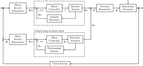 Schematic Block Diagram Of Decoupled Disturbance Rejection Design With Download Scientific