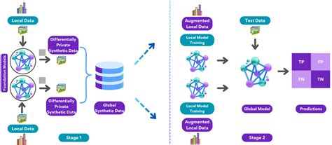 [论文审查] Synthetic Data Aided Federated Learning Using Foundation Models