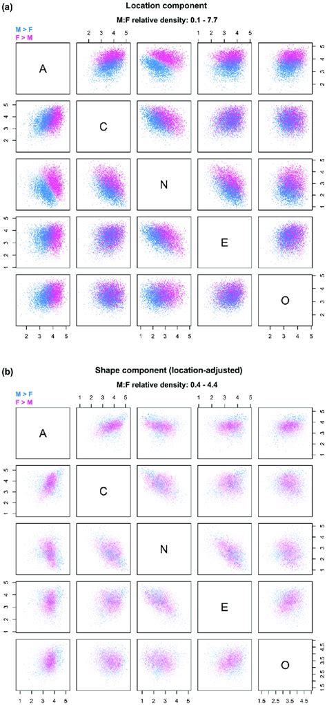 Example Of Decomposition Into Location And Shape The Relative Density