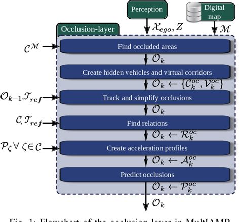 Figure 1 From Integrating Occlusion Awareness In Urban Motion