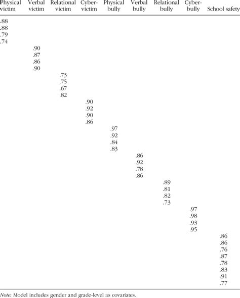 Items Standardized Factor Loadings First Order Solution N 427