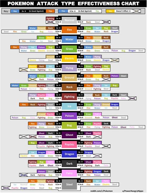 Pokemon Xy Type Chart