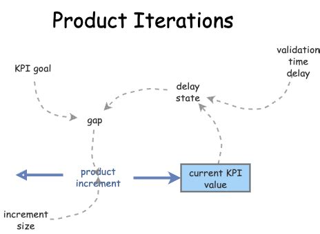 Iterative And Incremental Product Development Insight Maker