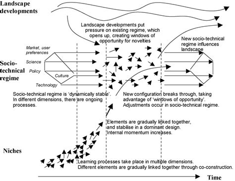 A Dynamic Multi Level Perspective On System Innovations Adapted From