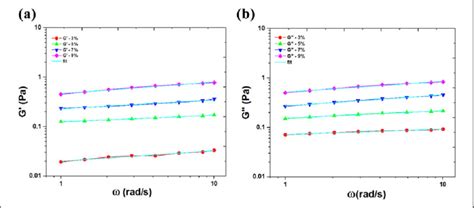A Storage Modulus G 0 And B Loss Modulus G 00 Against The