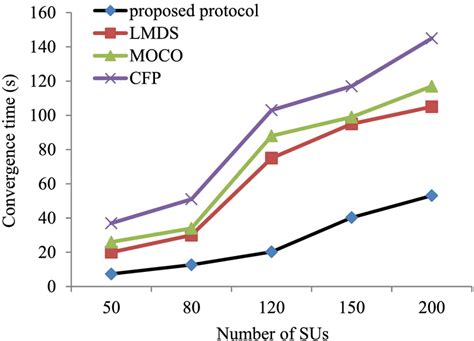 Convergence Time Versus Number Of Su Nodes Download Scientific Diagram