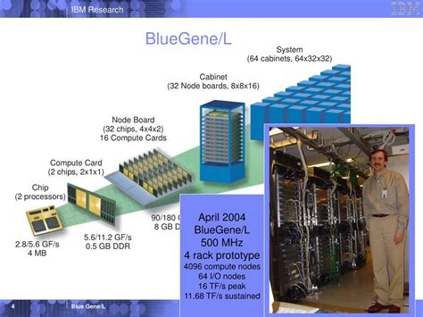 Ppt The Bluegenel Supercomputer Powerpoint Presentation Free