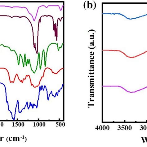 A Ftir Spectra From Msn Aghasi Doxh Cs And Peo B Atr Ftir Spectra