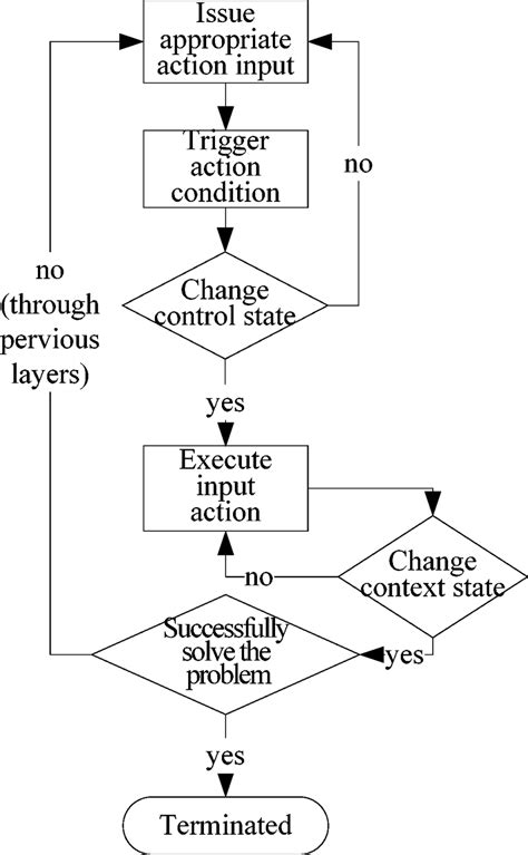 The Process Flow Of Assistive Actions Download Scientific Diagram