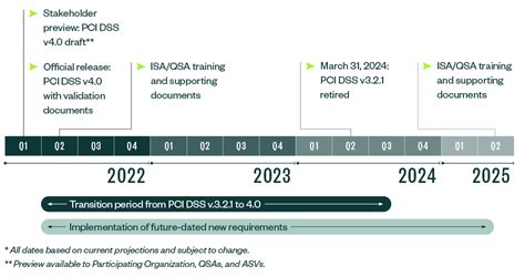 Whats New In Pci Dss Pci Dss Guide 47 Off