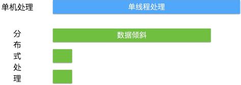 解决spark中遇到的数据倾斜问题 spark reducebykey 倾斜只有一个节点运行 csdn博客