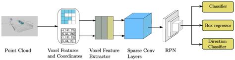 second sparsely embedded convolutional detection abstract europe pmc
