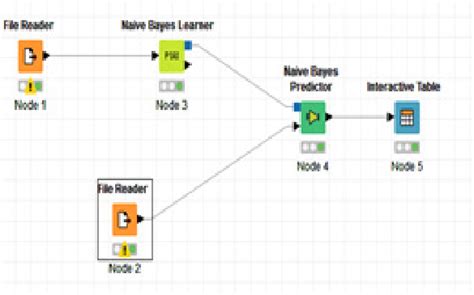 Naive Bayes Classifier Model Using Knime Tool Download Scientific Diagram
