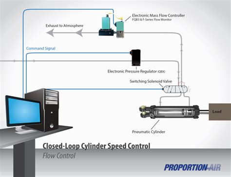 Controlling Cylinder Speed With A Mass Flow Controller Nasni Consultants