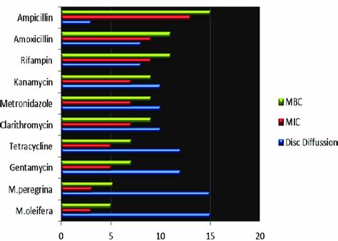 Antimicrobial Efficacy Testing Comparative Chart Download Scientific