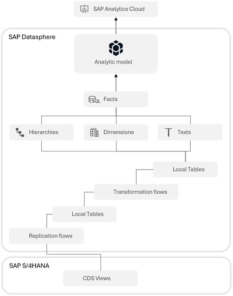 How To Handle Sap Inventory Management In Sap Datasphere Intellus Group