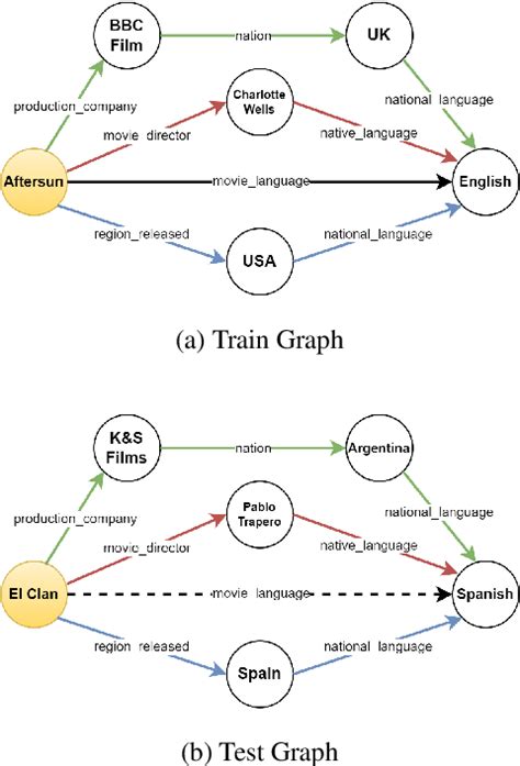 Figure 1 From Multi Hop Relation Aware Representations For Inductive Knowledge Graphs Semantic