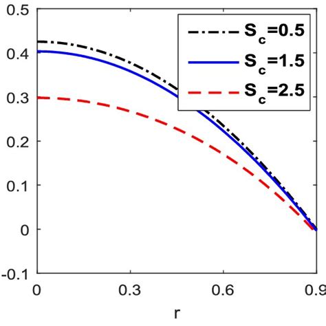 Radial Variation Of Concentration Profile Fig 14 Radial Variation Of Download Scientific