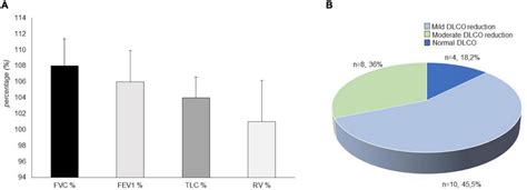 Mean Value Of Spirometry Parameters In Our Patients With Primary