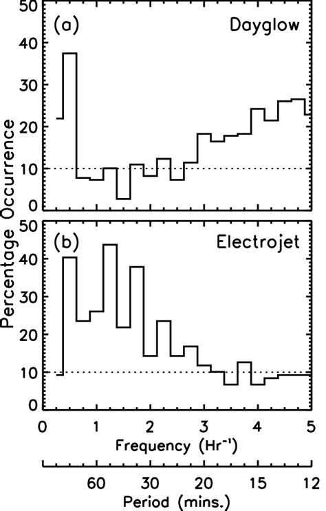 A Histogram Of Percentage Occurrence Of Different Periodicities With Download Scientific
