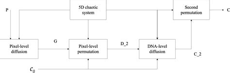 Figure 2 From An Image Encryption Scheme Based On Hyper Chaotic System