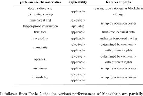 Blockchain Performance Analysis Download Scientific Diagram