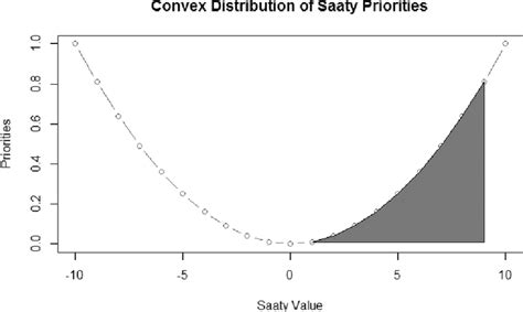 Convex Curve For Saaty Scale Download Scientific Diagram