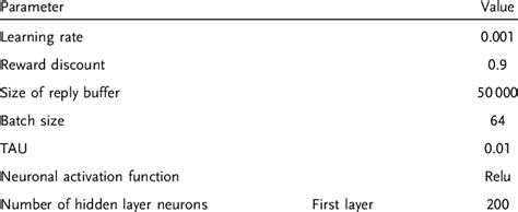 superparameters of ddpg and the structure of neural network download scientific diagram