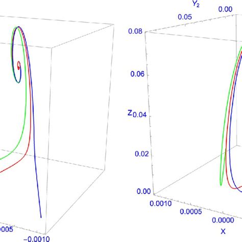 Attractor Behavior Of The Anisotropic Fixed Point With ω 1 U 0 2