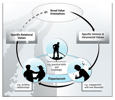 Plain Language Summary The Work That Work Does How Farm Labor In Community Supported
