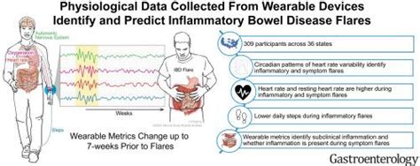 Physiological Data Collected From Wearable Devices Identify And Predict