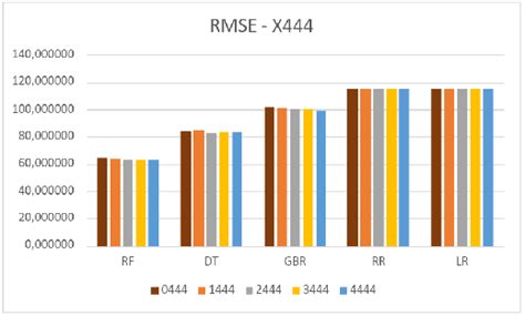 rmse score for machine learning algorithms in 444x sita dimension