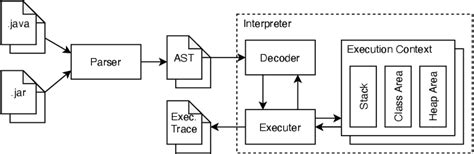 Figure 2 From Academic Source Code Plagiarism Detection By Measuring Program Behavioral